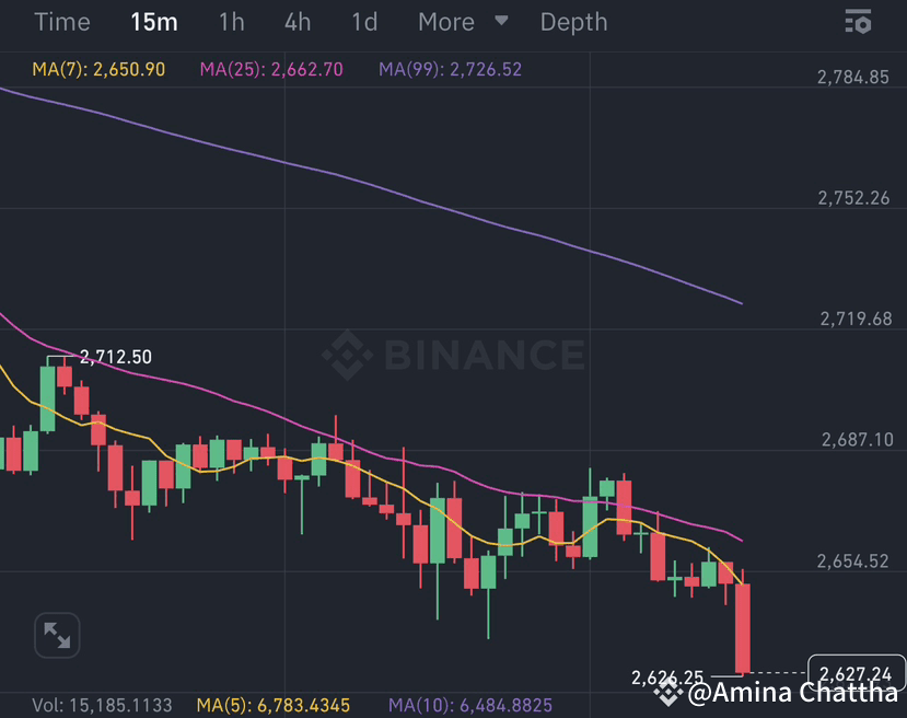 $ETH DROPS TO CRITICAL SUPPORT – WHAT’S NEXT? 🔥🚨 📌 Price | Amina Chattha on Binance Square