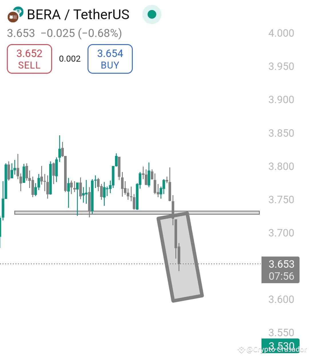 $BERA /USDT – Breakdown in Progress! Bearish Momentum Active | Crypto Crusador on Binance Square