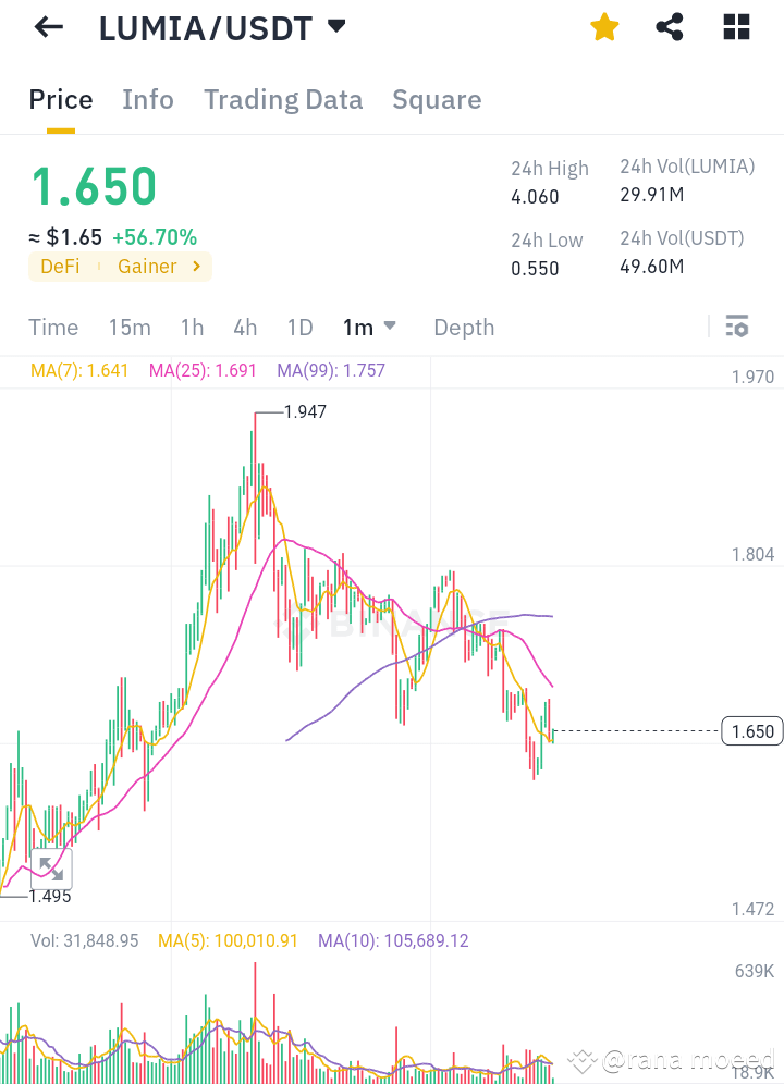 #lumia coin is going very up and down 👎 feeling it is bear | Mubeen ...
