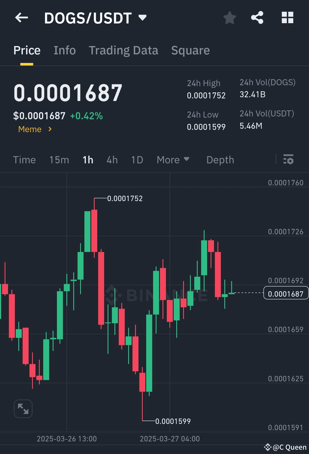 $DOGS /USDT – CONSOLIDATION AFTER RECENT GAINS Market Ana | C Queen on Binance Square