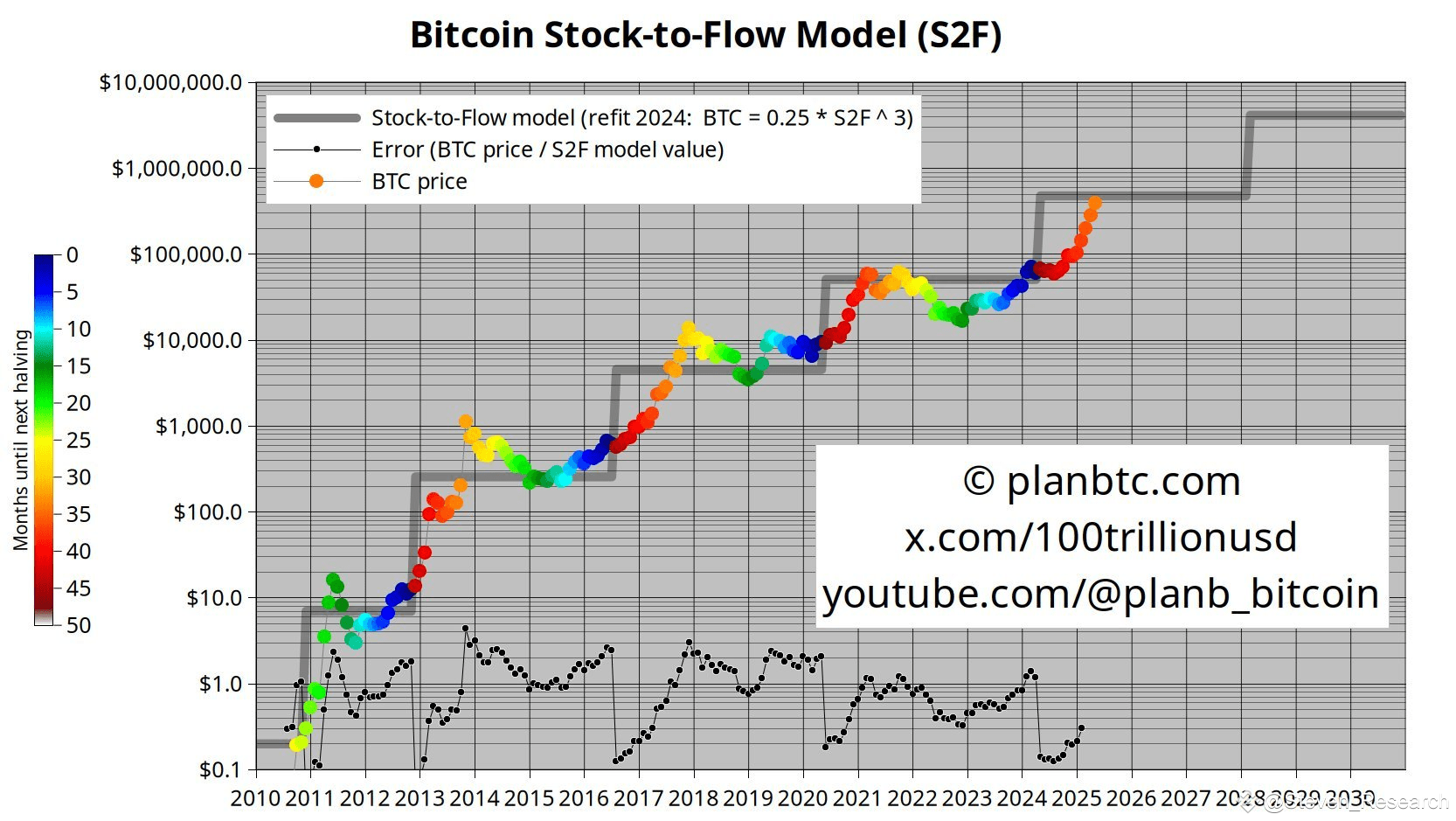 PlanB's Stock-to-Flow model predicts that $BTC could grow 4 | Steven ...