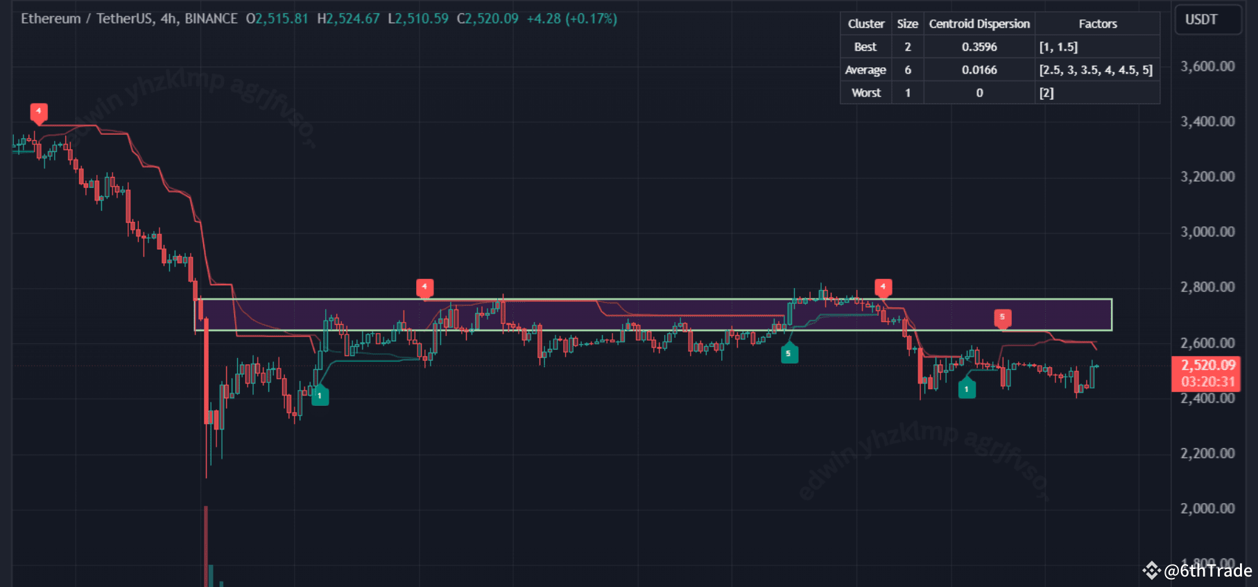 ETH/USDT Eyes Key Resistance Zone: Bullish Momentum Gaining | 6thTrade on Binance Square