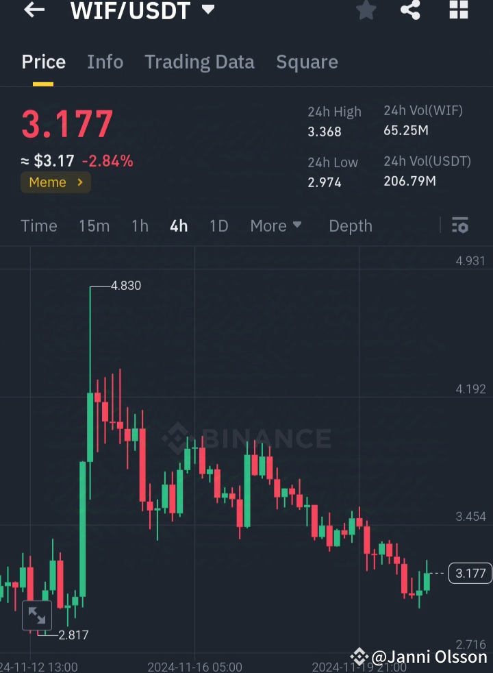 🚨$WIF WIF/USDT DIPS: Key Levels in Play! 🚨 WIF is trad | Janni Olsson ...