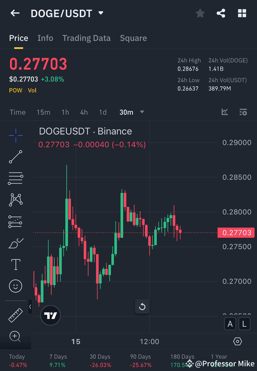 $DOGE /USDT – Short Trade Alert !! 🔥💯 $DOGE is facing res | Professor Mike on Binance Square