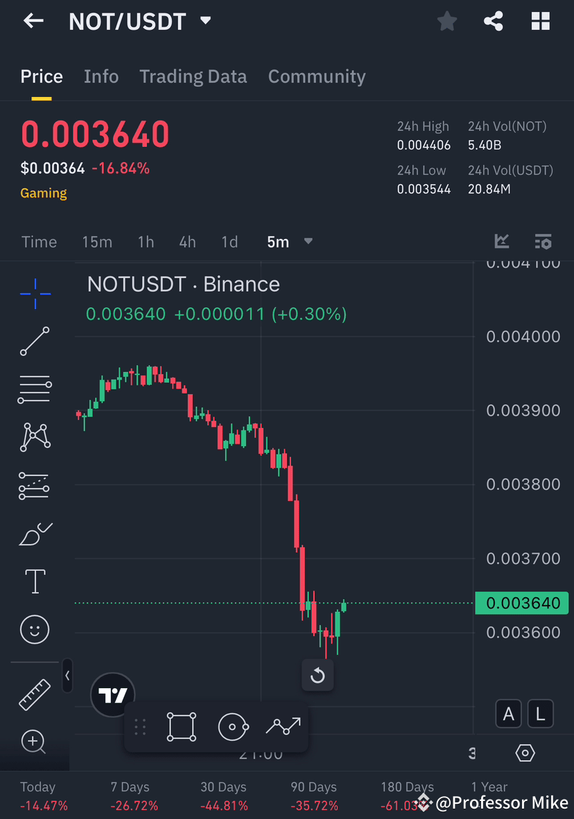 $NOT /USDT - Potential Reversal in Sight!🔥💯 NOT is showin | Professor Mike on Binance Square