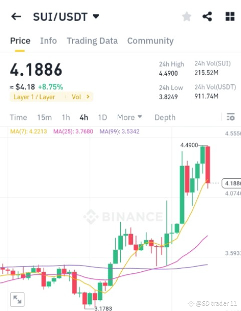 🌌 $SUI /USDT: The Next Big Layer 1 is Taking Off on Binance | SD trader 11 on Binance Square