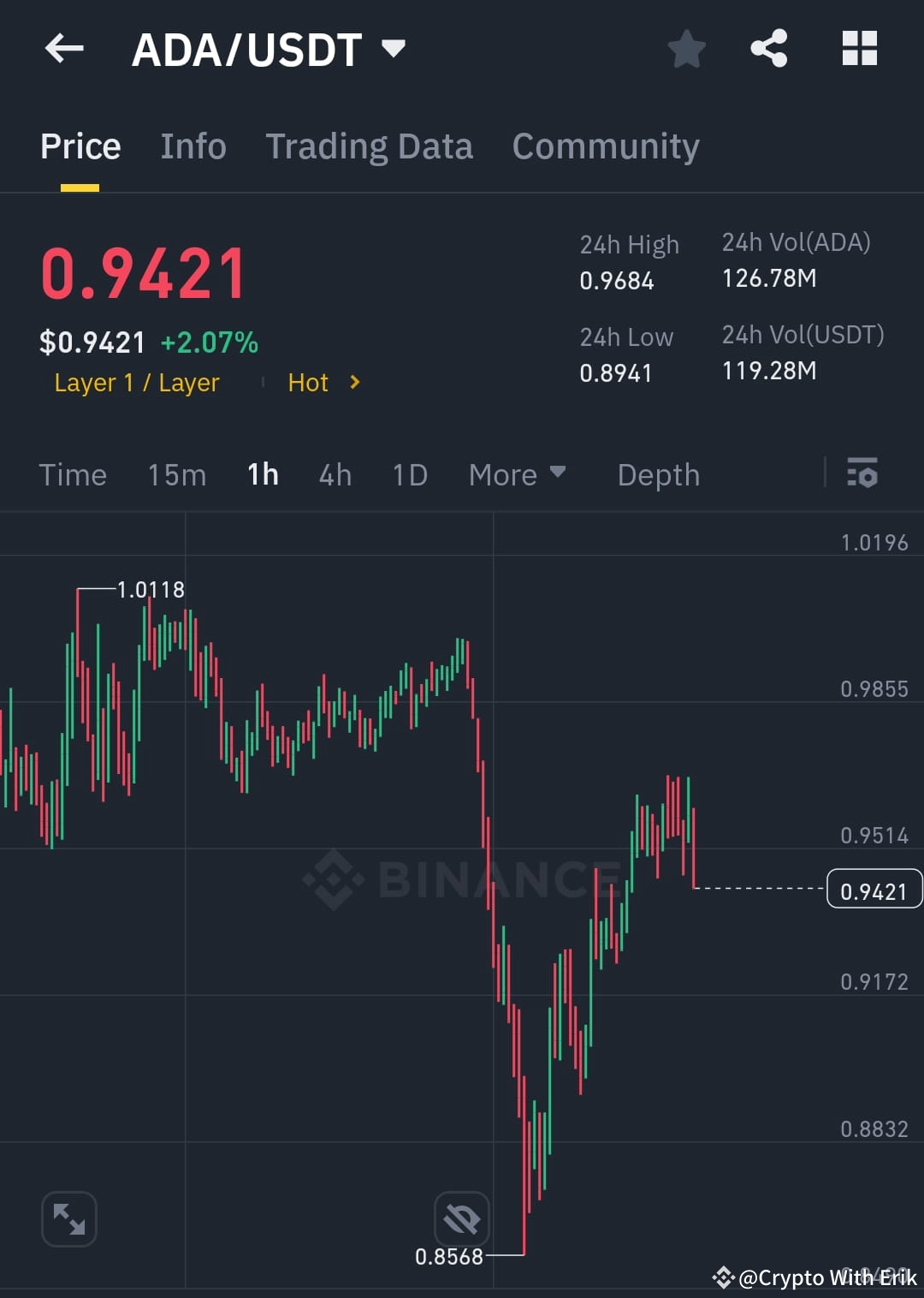$ADA /USDT Trading Signal - Bulls Aiming for Higher Levels | Crypto With Erik on Binance Square