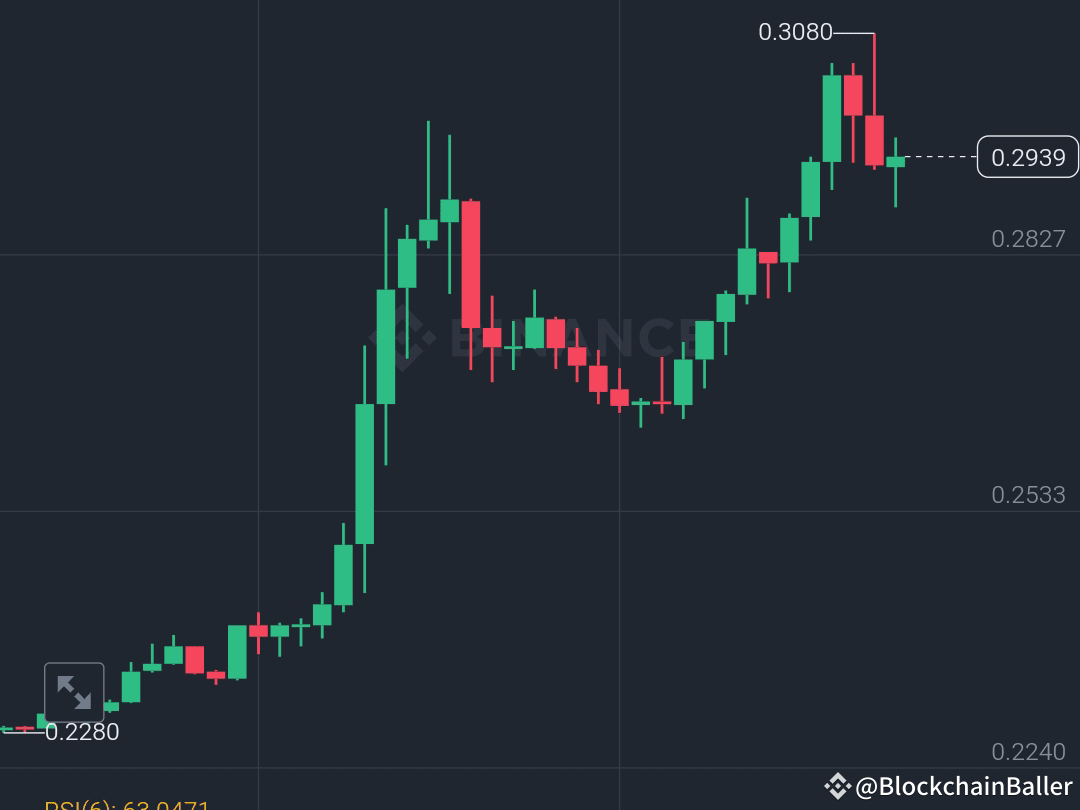 Target Achieved! 🎯 $BAT /USDT hits TP1 at $0.2939, up 32.21 | BlockchainBaller on Binance Square