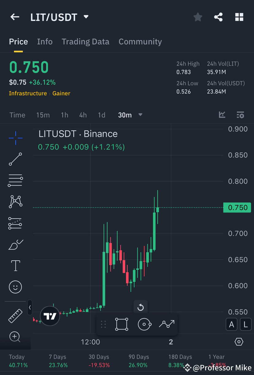 $LIT USDT – Strong Breakout with Momentum!💯🔥 LIT is exper | Professor Mike on Binance Square