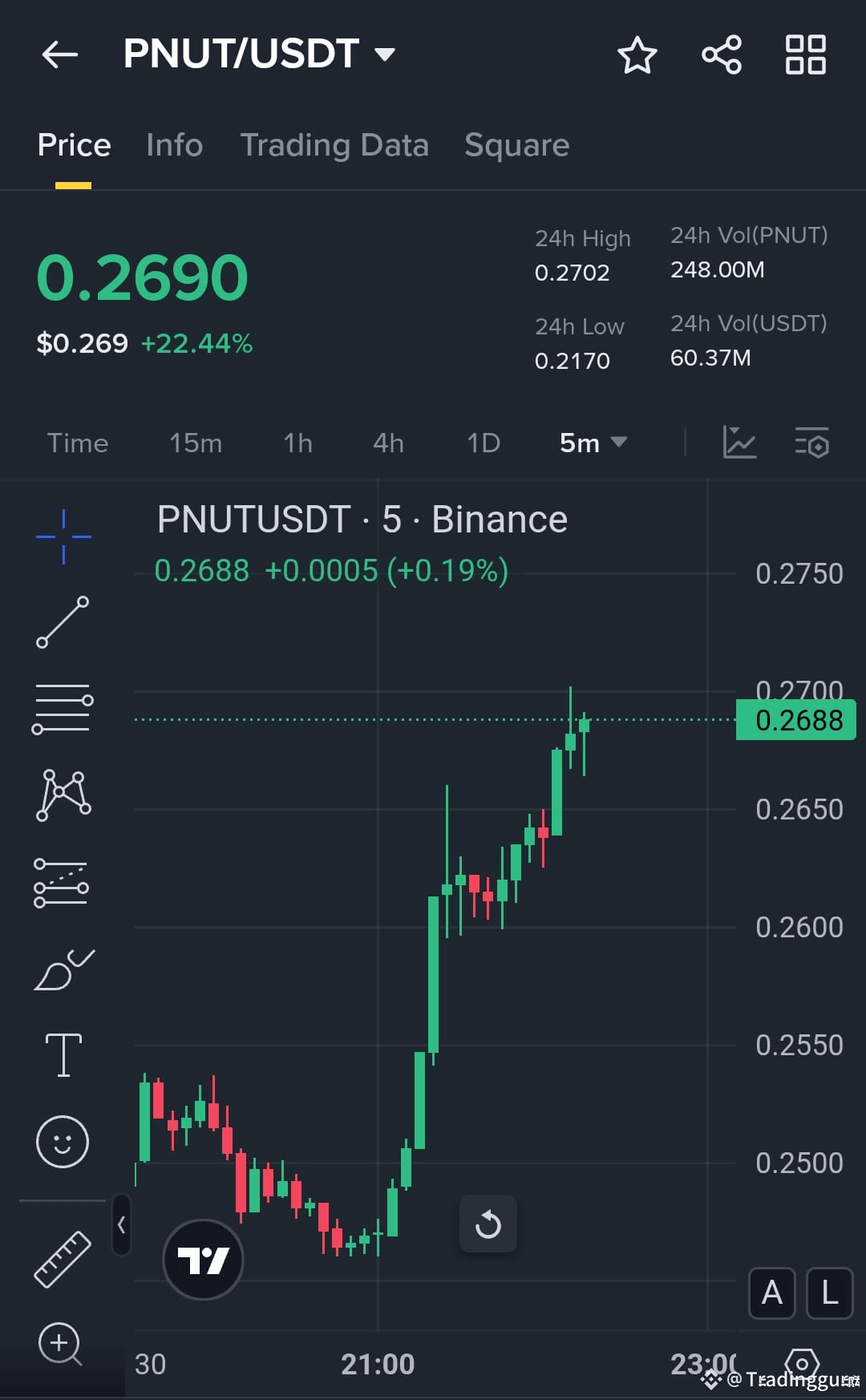 $PNUT /USDT – Strong Uptrend! Long Trade Idea Current Price | Tradingguro on Binance Square