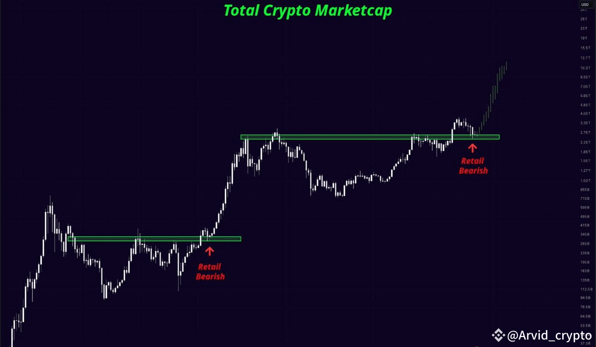Total Crypto Marketcap is following a familiar pattern! 🚀 | Arvid ...