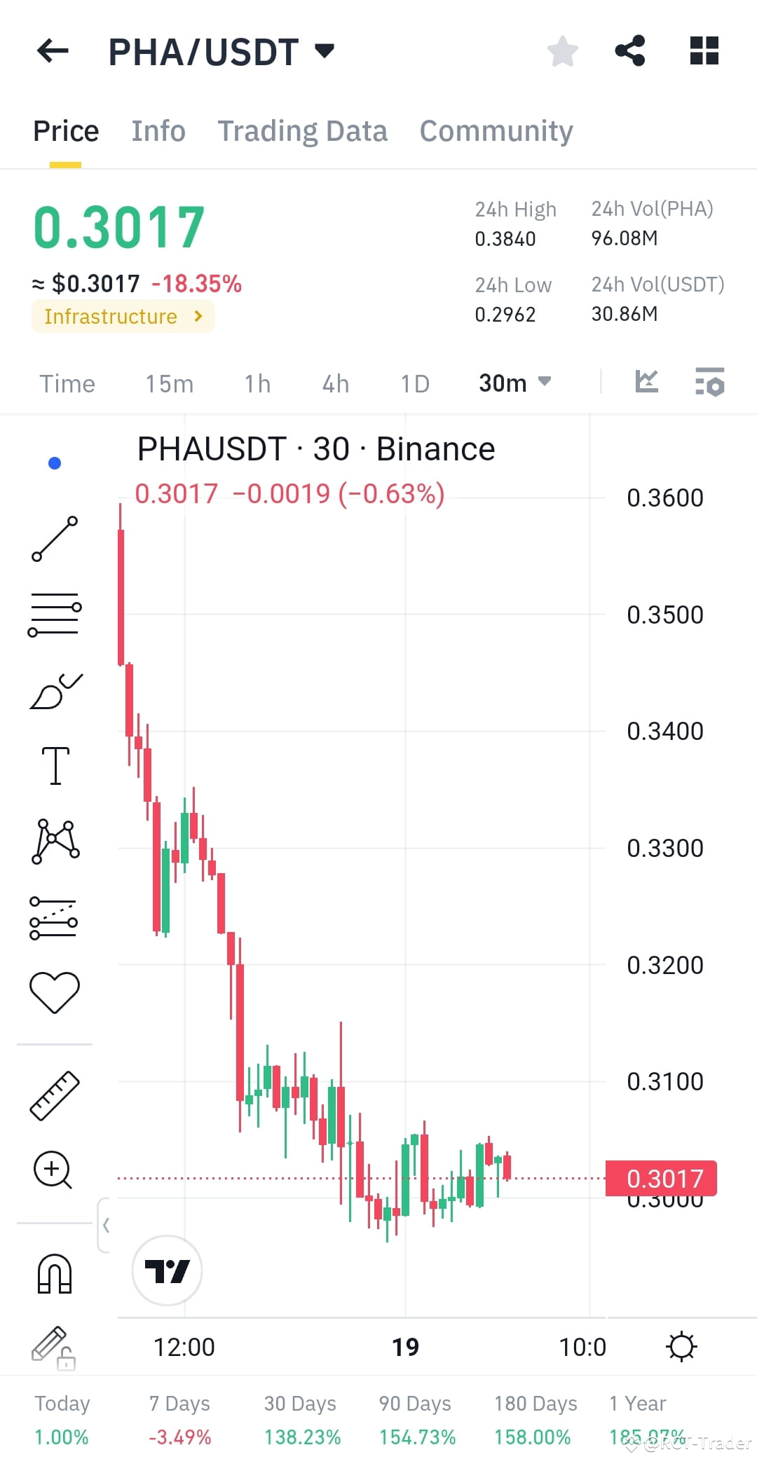 📉 $PHA /USDT – Price Overview 📉 🔹 Current Price: $0.3017 | RCT-Trader ...