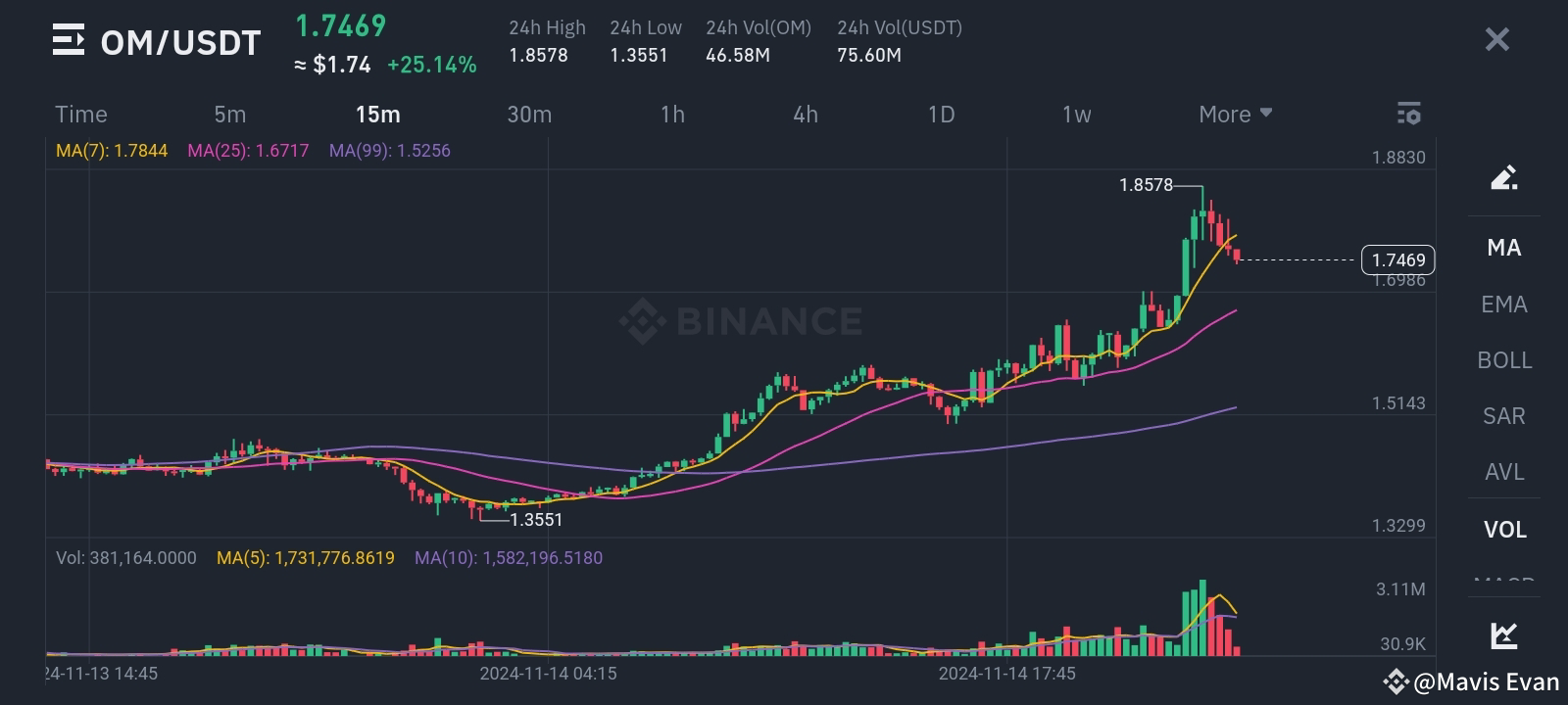 The price of MANTRA ($OM ) is seeing impressive growth, trad | Mavis ...