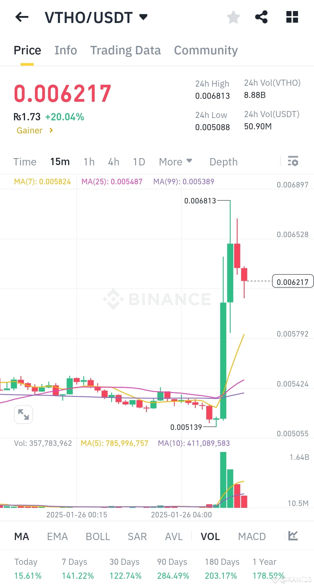 $VTHO USDT SELL ALERT – EPIC MOVE! Just SOLD a MASSIVE 1,6 | KAMi10 on Binance Square