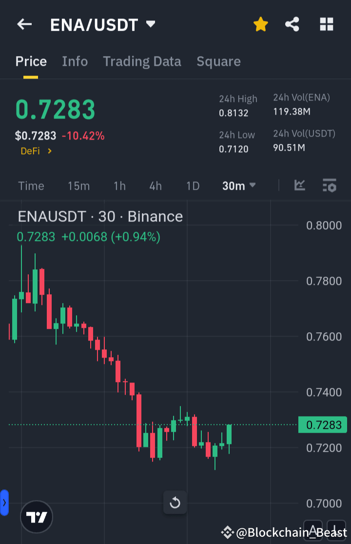 $ENA /USDT Bull Run Alert!🔥💯 Current Price: $0.7283 Entr | Blockchain_Beast on Binance Square