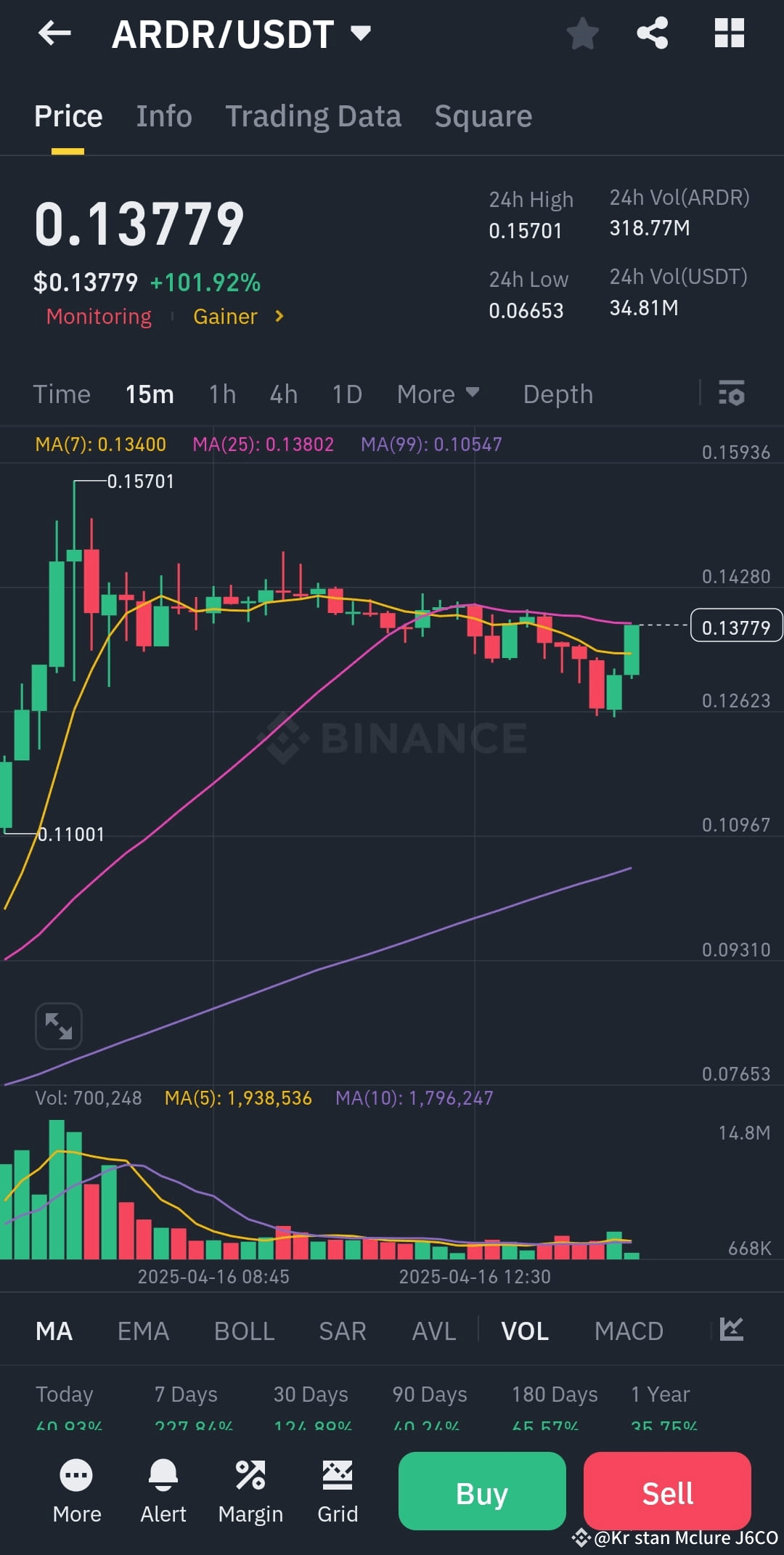 🚀 $ARDR /USDT – Rallying Strong! 🔥 Price: $0.13884 (+105. | Kristan Mclure J6CO on Binance Square
