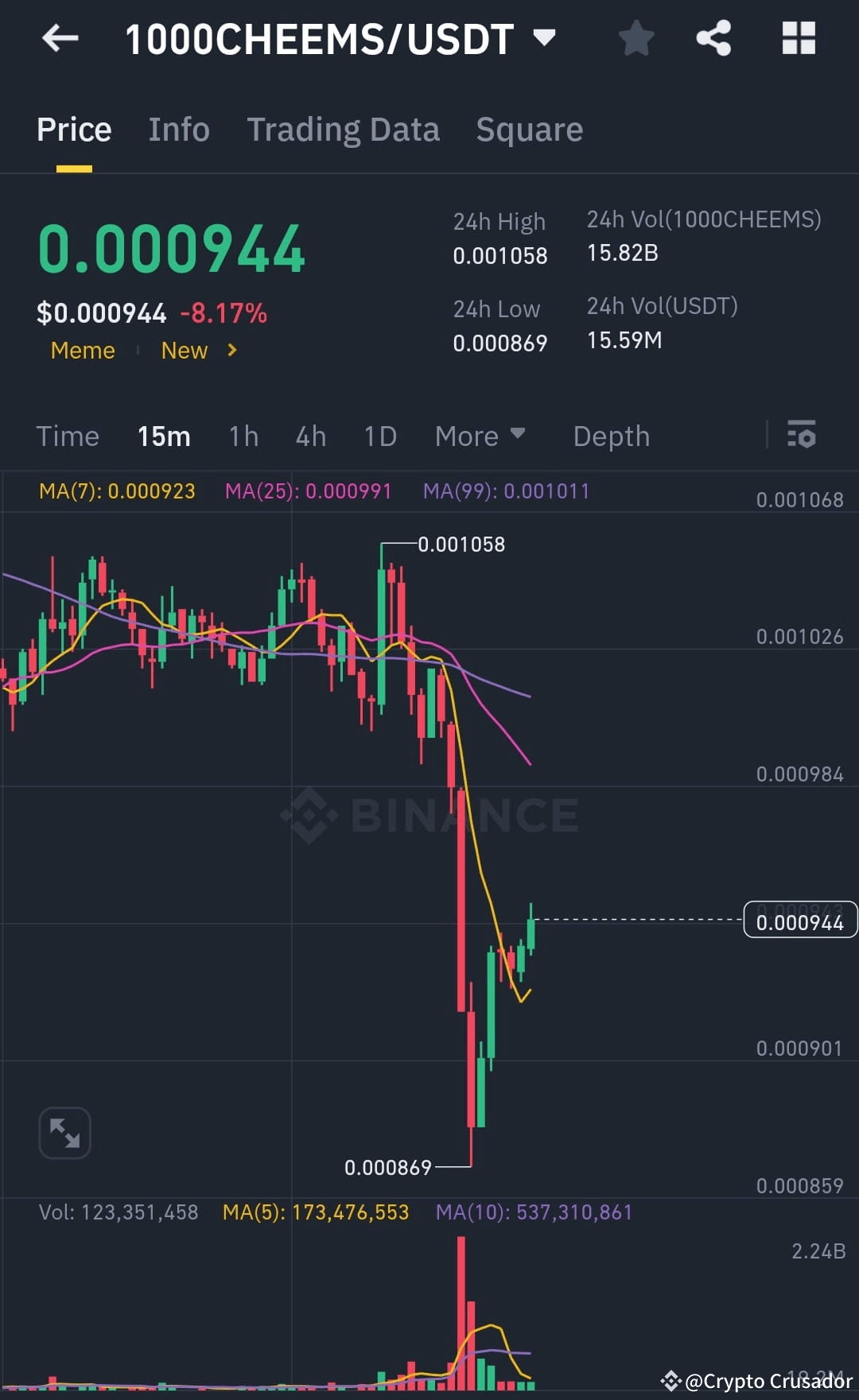$1000CHEEMS /USDT Massive Drop – Rebound Incoming? 📉 Cur | Crypto Crusador on Binance Square