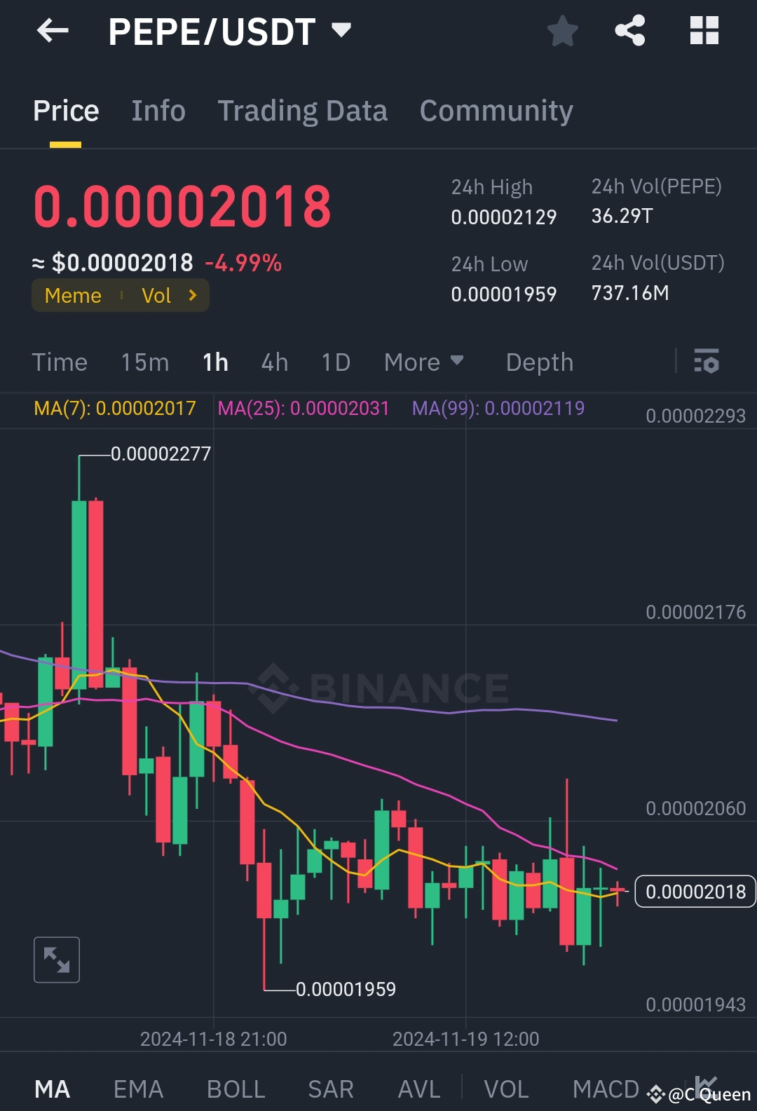 🚨 $PEPE /USDT at a Pivotal Point – Big Move Ahead! 🚨 💡 | C Queen on Binance Square