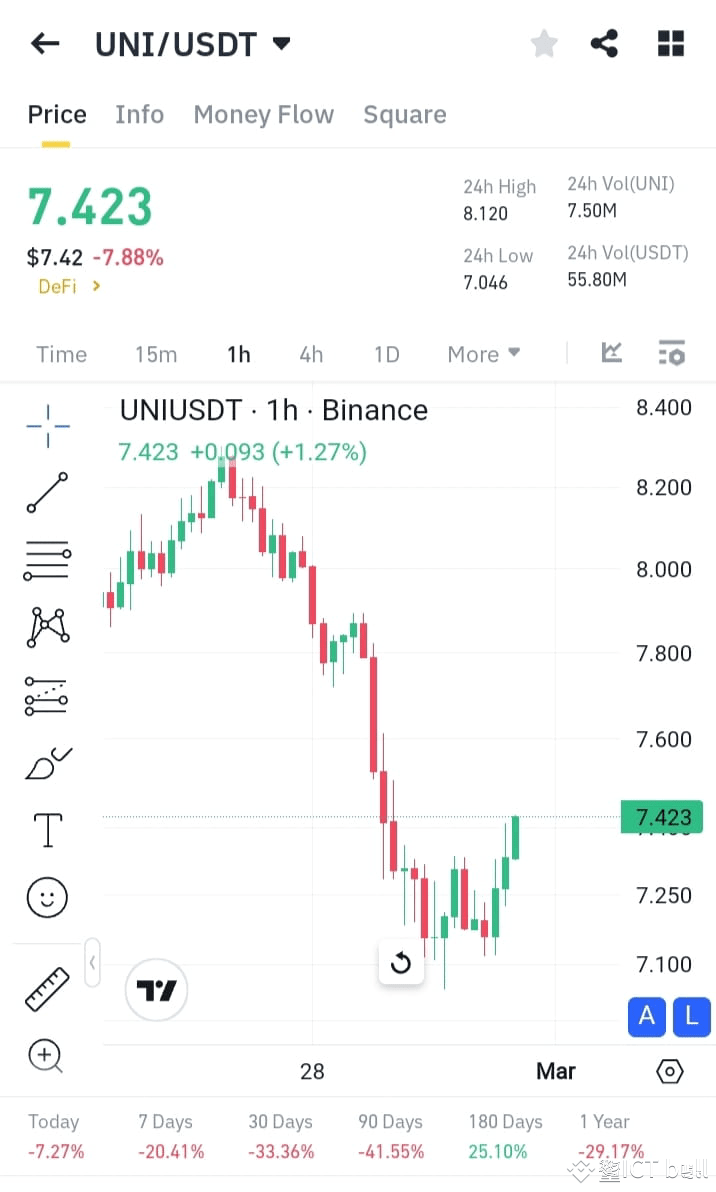$UNI /USDT – STRONG BOUNCE, BUT CAN BULLS HOLD IT? 🚀 📍 Cu | ICT bull on Binance Square