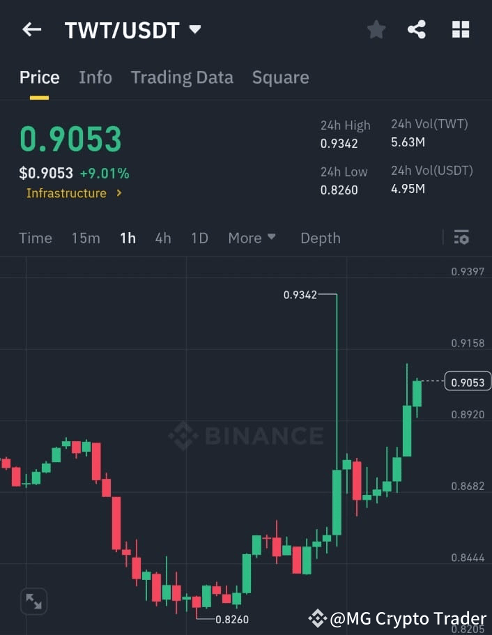 $TWT - Uptrend Gaining Strength...🔥💪 Current Price: $0. | MG Crypto Trader on Binance Square