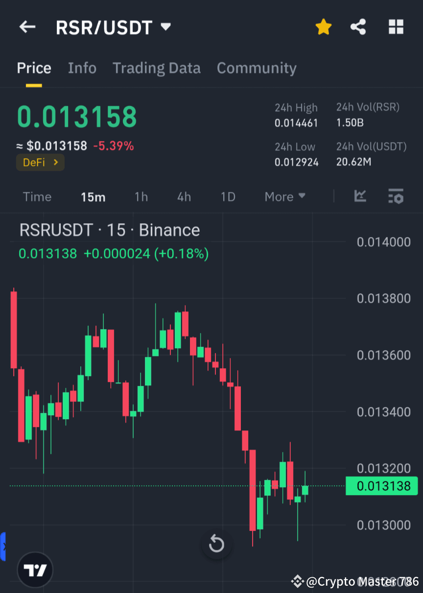 $RSR 📊 RSR/USDT Technical Analysis — Ready for a Breakout | Crypto Master 786 on Binance Square