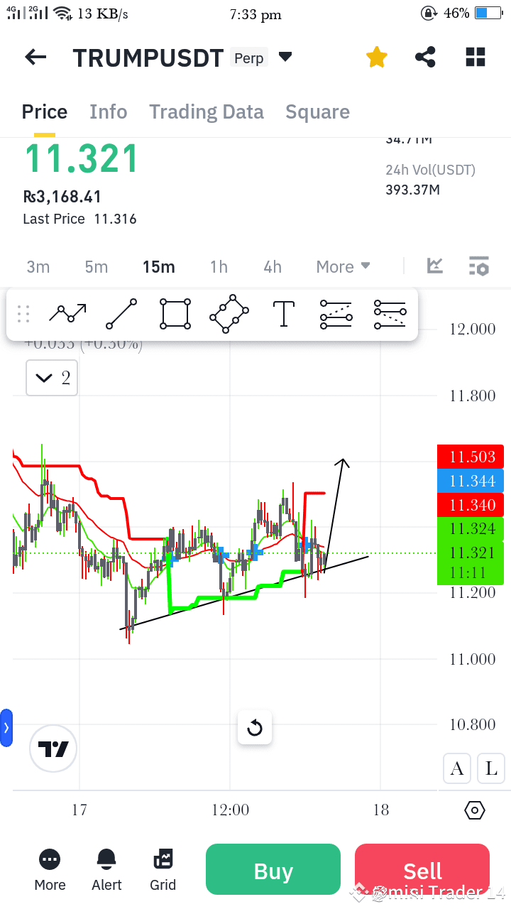 .$TRUMP /USDT 🔺Long trade signal 💯💯 📊Current price =11.3 | mini Trader 14 on Binance Square