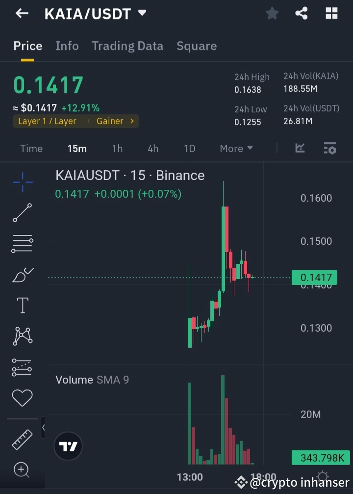 $KAIA /USDT Update Current Price: $0.1417 🚀 (+12.91%) $KA | crypto inhanser on Binance Square