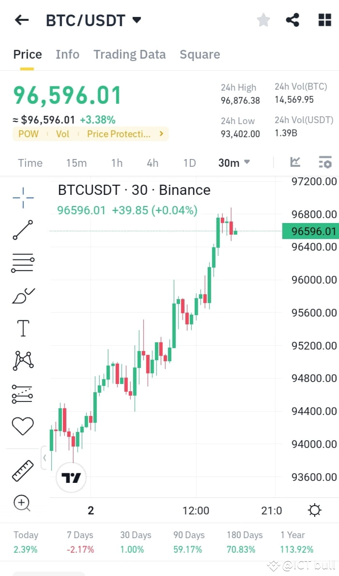 $BTC /USDT Trading Signal - Eyeing a Breakout? Entry: $96,4 | ICT bull on Binance Square