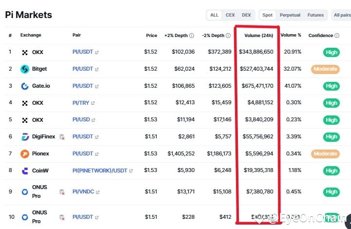 So these are #pi Markets , insane Volumes on exchanges , bea ...