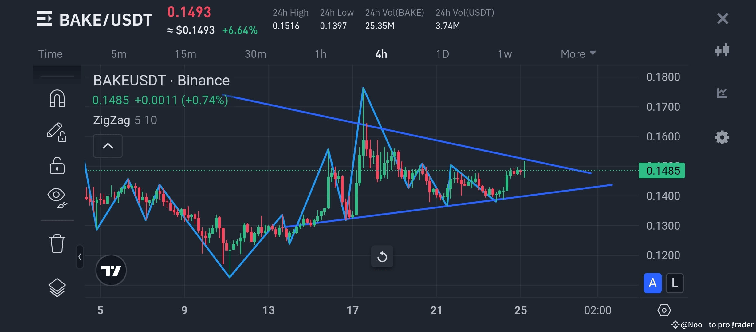 🚀 BAKE Breaks Out: Bulls Take Charge! 📈 The cryptocurrenc | Noob to pro trader on Binance Square