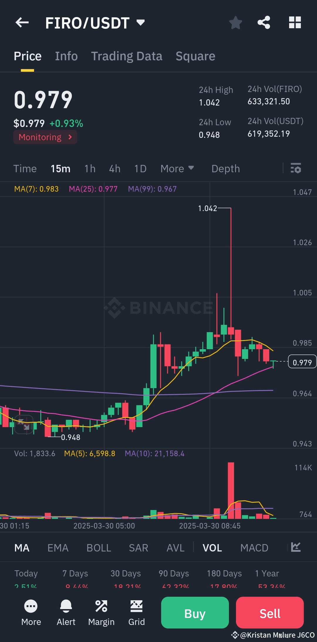 🚀 $FIRO /USDT – Mega Breakout Incoming! 💥🔥 Current Pric | Kristan Mclure J6CO on Binance Square