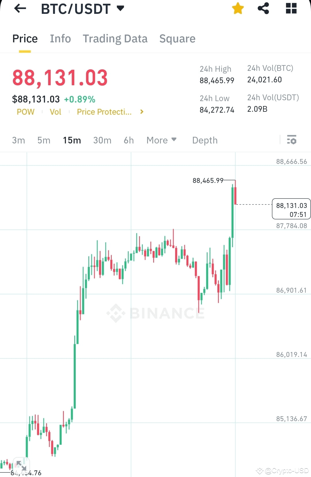 🎉 $BTC touch💲88,000 🟢💵💰💵🟢 Your prediction | Crypto-USD on Binance Square