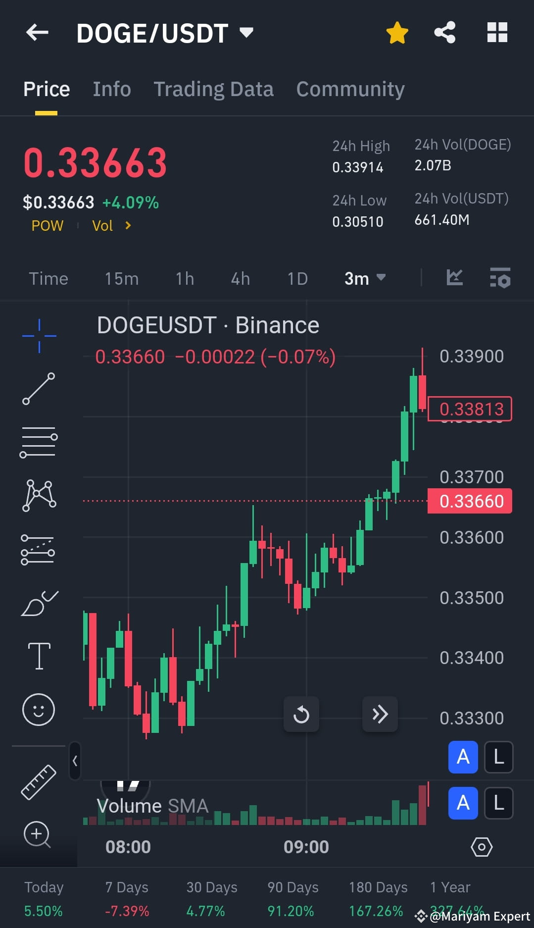 🚀 $DOGE /USDT - All Targets Achieved! 🚀 Dogecoin has hit | expert ...