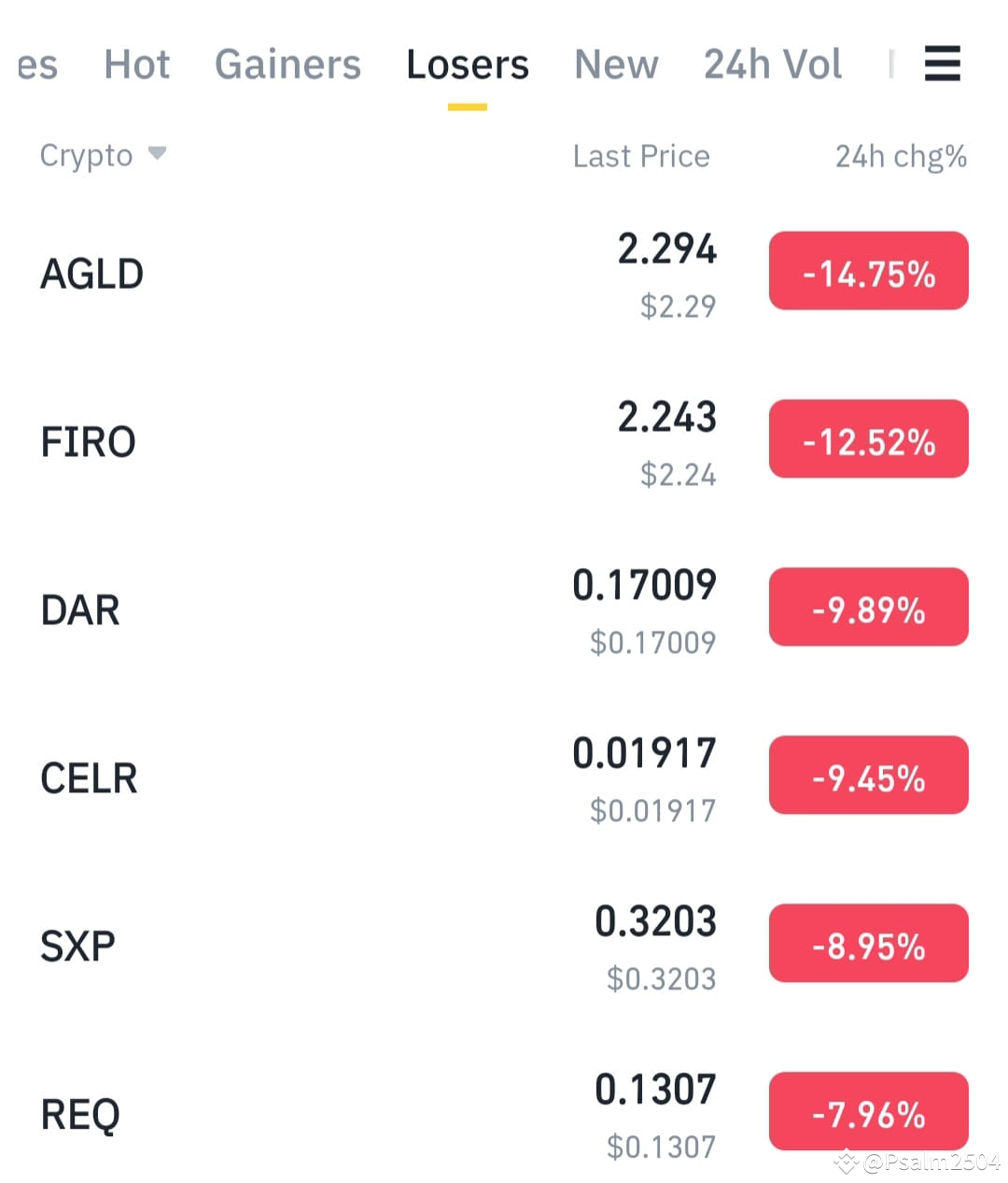 Top 24-Hour Losers in the Crypto Market The cryptocurrency | Psalm2504 ...