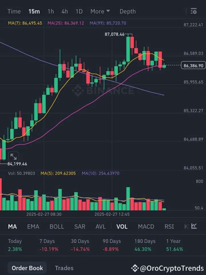 $BTC "Ever seen a fake breakout? Here’s a textbook example ...