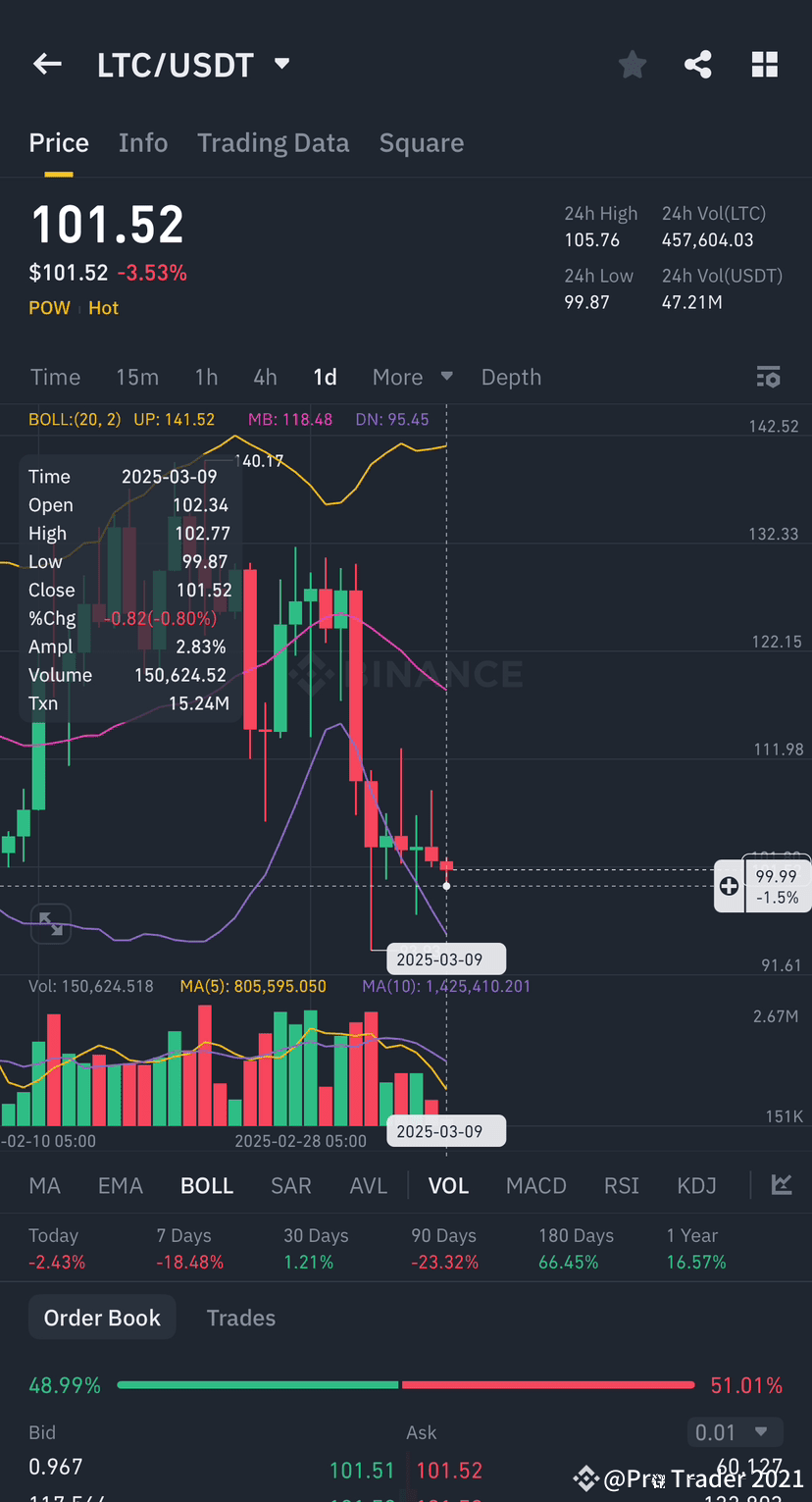 $LTC $LTC buy at 99$ First TP 105$ Second TP 110$ Third T | Pro Trader ...