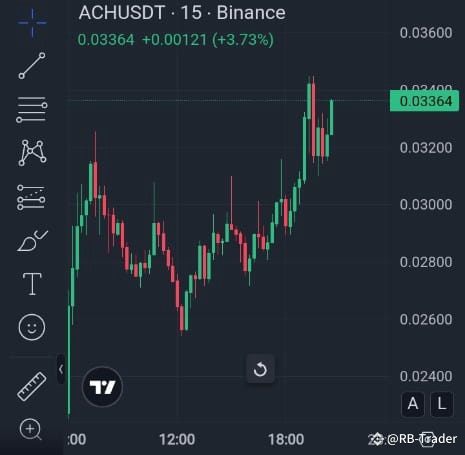 $ACH 💯🔥💯 /USDT Technical Analysis Current Price: 0.0336 | RB-Trader Official on Binance Square