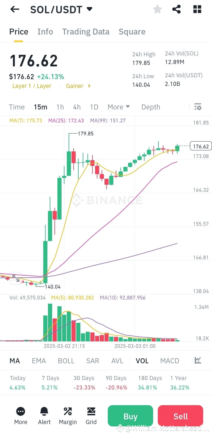 $SOL Short Liquidation Alert 🚨 Current Liquidation Value: | William Mottershead pOdV on Binance ...