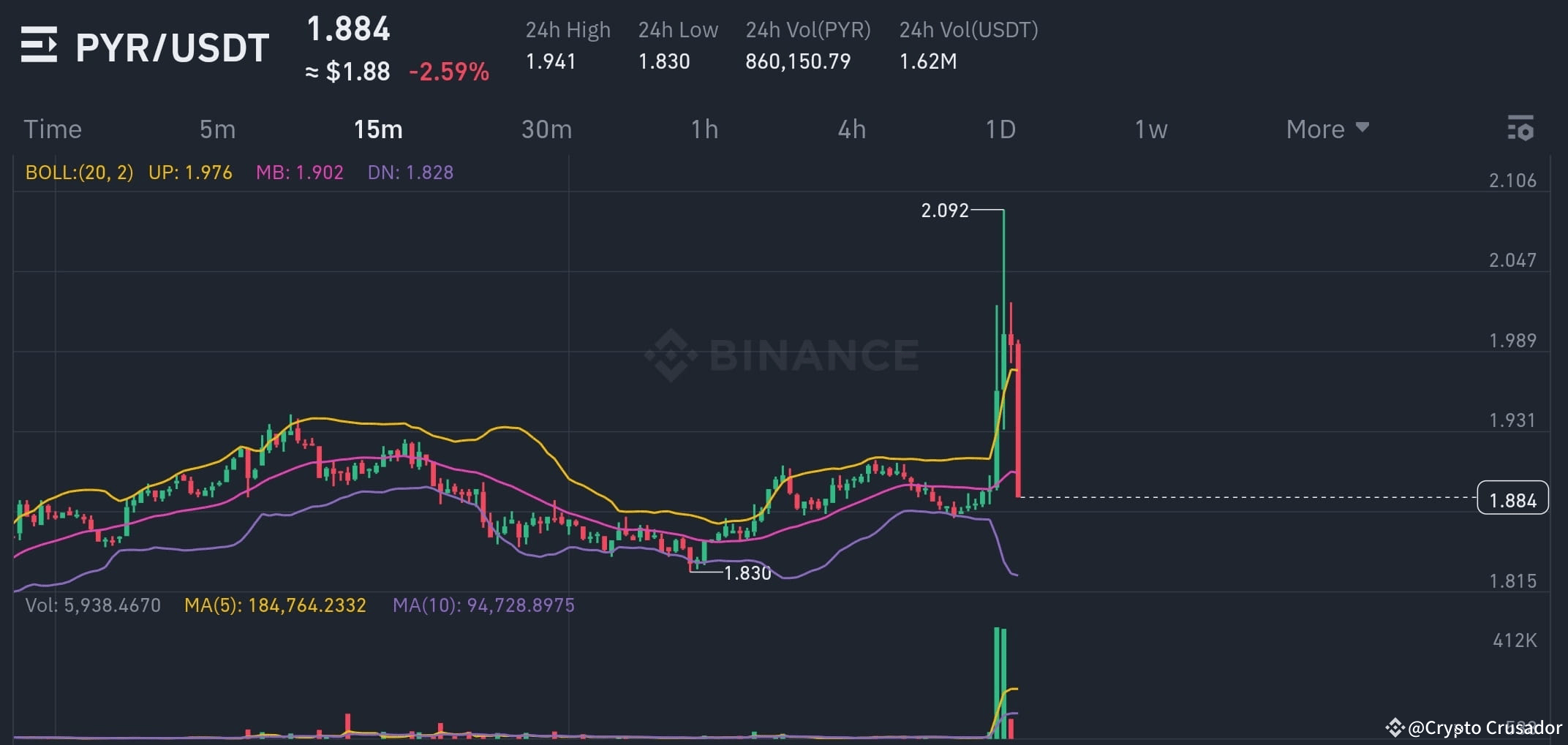 $PYR /USDT – Short Trade Setup PYR saw a sharp pump to $2 | Crypto ...