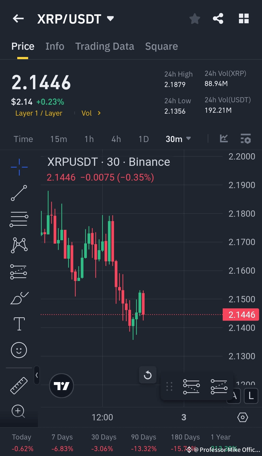 🚀 $XRP /USDT LONG TRADE SETUP – STRONG REBOUND ZONE UNDERWA | Professor Mike Official on Binance ...