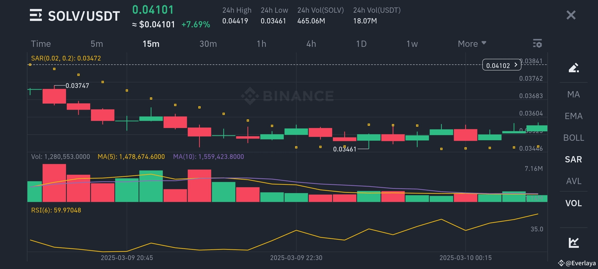 🚀 $SOLV /USDT on the Rise – What’s Next?$SOLV 🚀 $SOLV /U | Everlaya on Binance Square