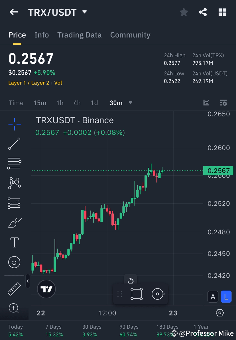 $TRX /USDT – Bull Run Confirmed!🔥💯 The TRX/USDT market is | Professor Mike on Binance Square