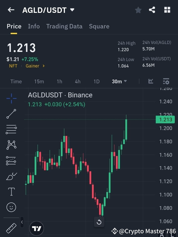 Another Trade, Another Win! 🔥💯 🚀 $AGLD /USDT Signal Hit | Crypto Master 786 on Binance Square