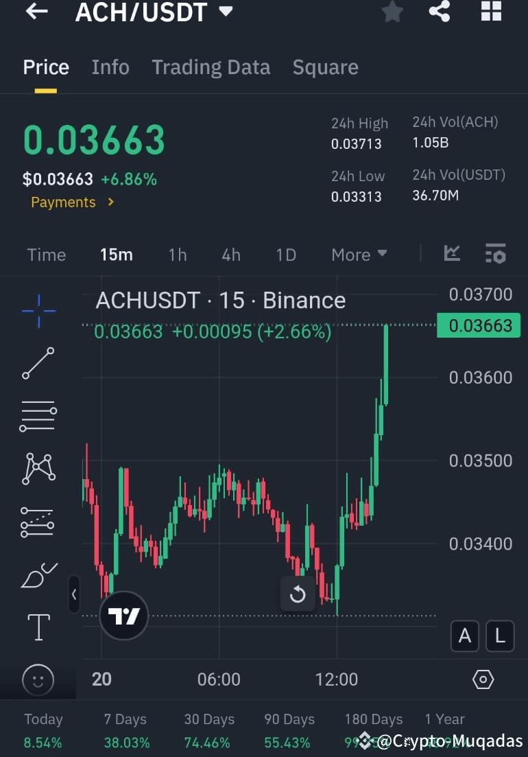 🚀 $ACH /USDT Bull Run Alert! 📈🔥 Current Price: $0.03663 | Crypto-Muqadas on Binance Square