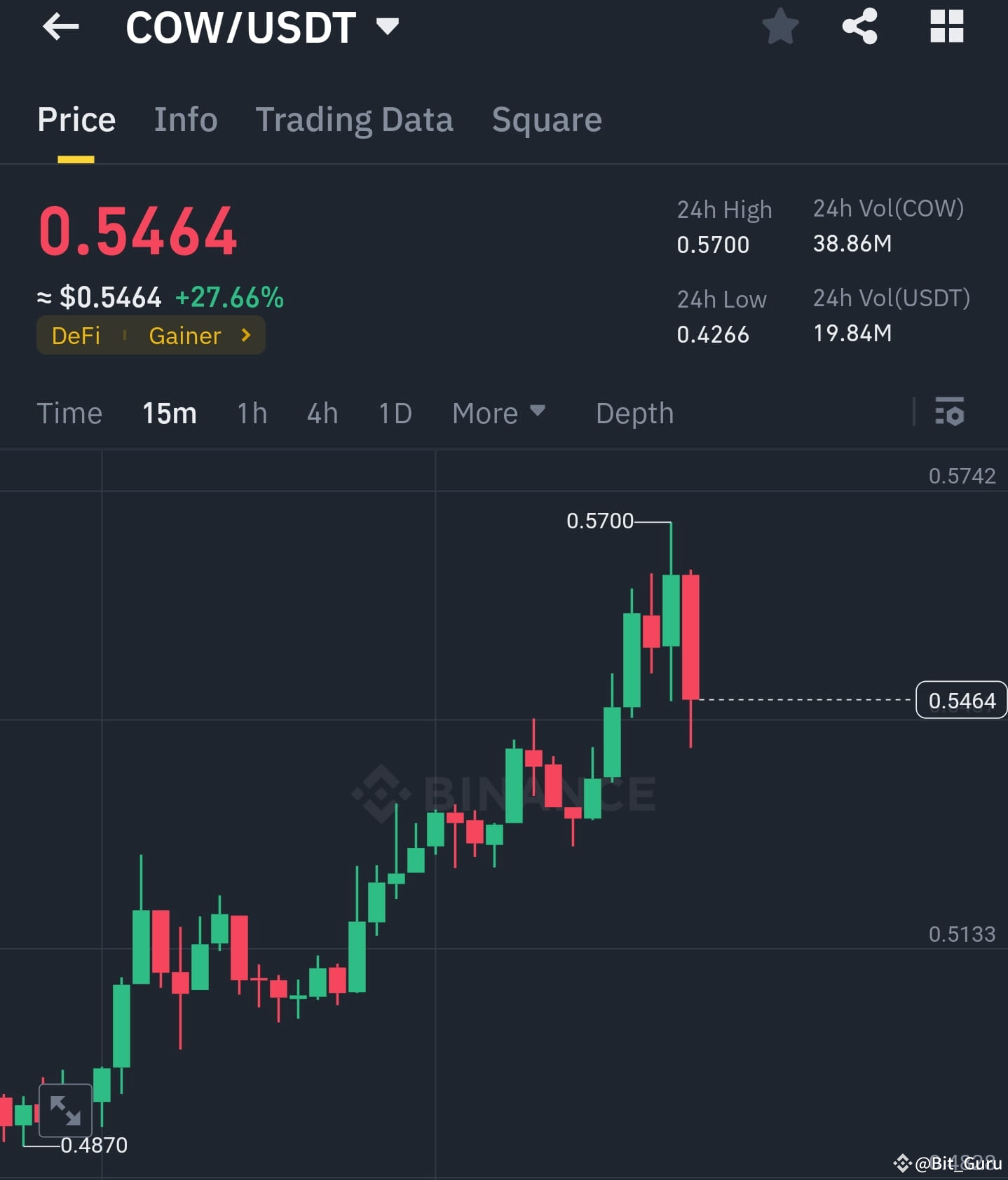 ALERT: $COW Surges +27.66% – Critical Resistance Approachi | Bit_Guru ...