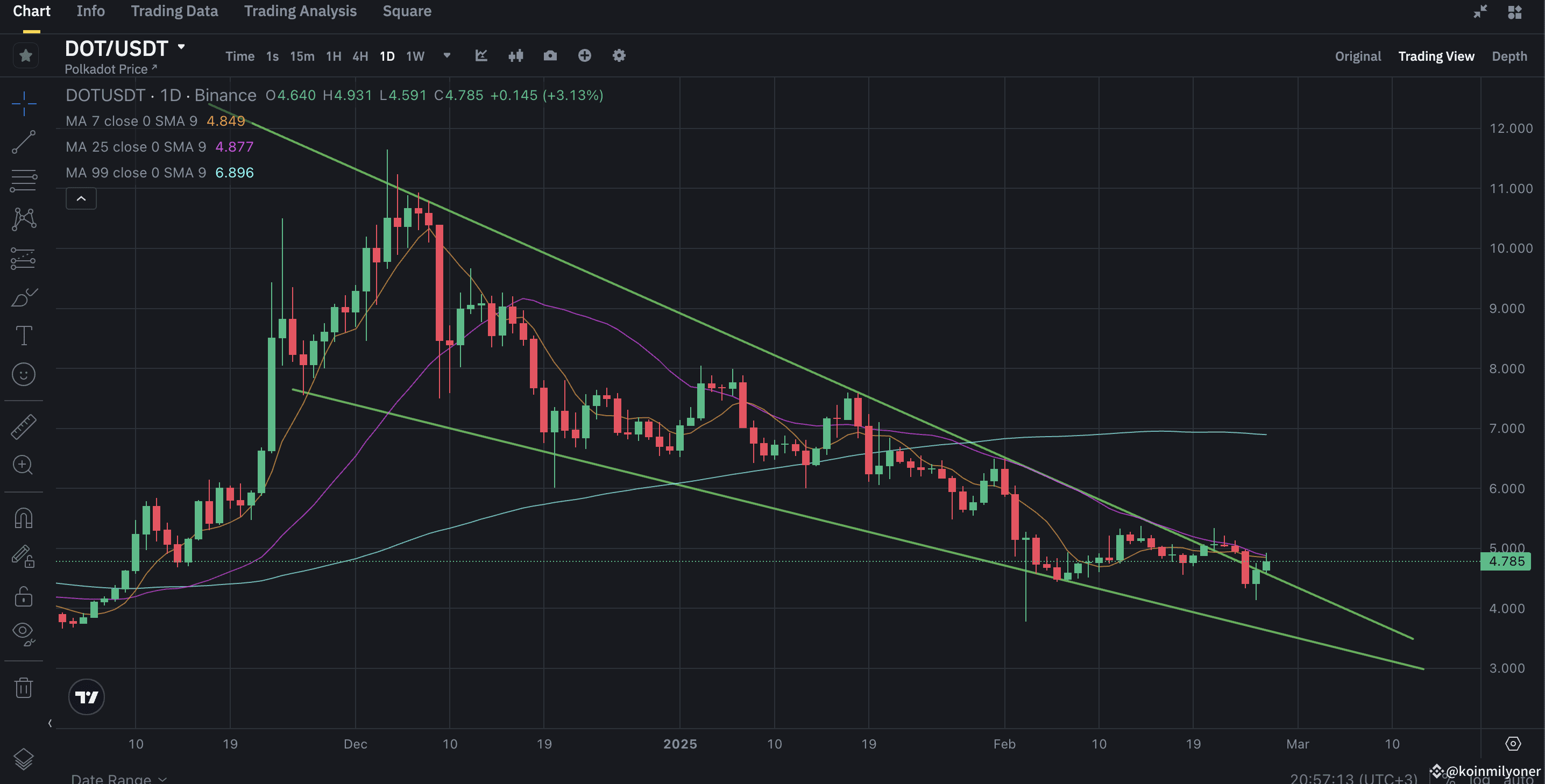 $DOT Trade Plan 📈 Entry Zone: Buy within $4.50 – $5.00 f | koinmilyoner ...
