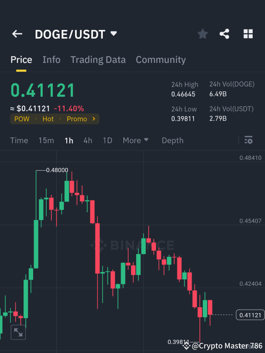 $DOGE 🐕 DOGE/USDT Technical Analysis: Can the Doge Run Hi | Crypto Master 786 on Binance Square