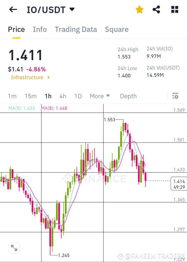 $IO 🔥 Analysis of IO/USDT Chart: & Trade Setup ! 🎉 Key | FAHEEM TRADERS on Binance Square