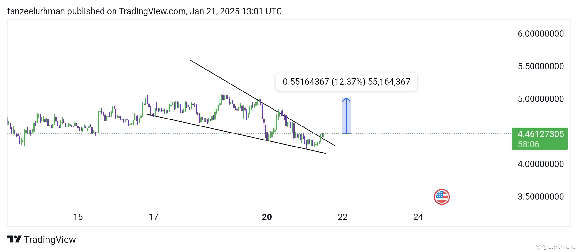 $SUI 1 hour time frame has seen a successful breakout and it | CRYPTOIG ...