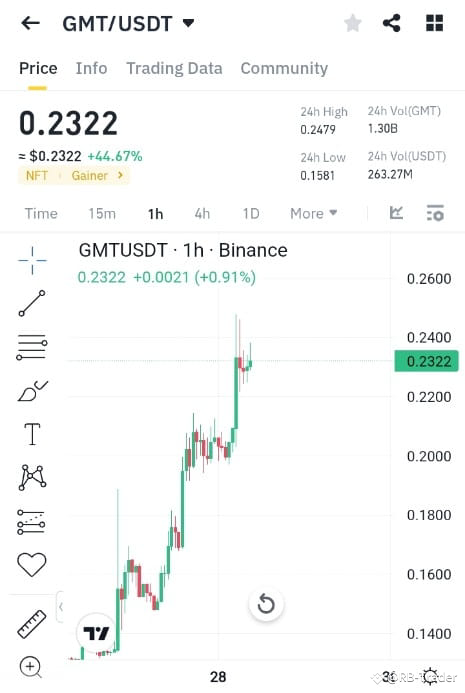 $GMT /USDT Technical Analysis: Key Levels to Watch The GM | RB-Trader on Binance Square
